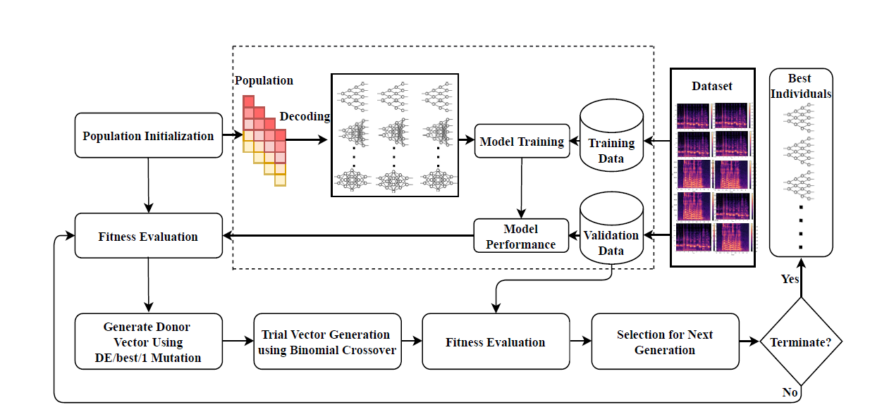 Differential Evolution Algorithm Based Hyper Parameters Selection Of Convolutional Neural 0886
